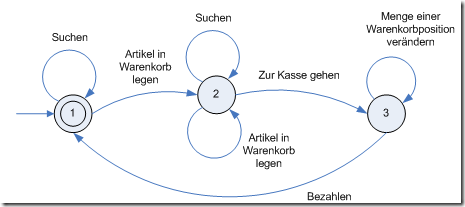 One Man Think Tank Gedanken: Modelle für Geschäftsanwendungen mit ...
